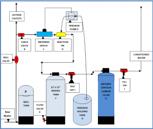 Discover Our Hydrogen Peroxide Injection System in Chicagoland